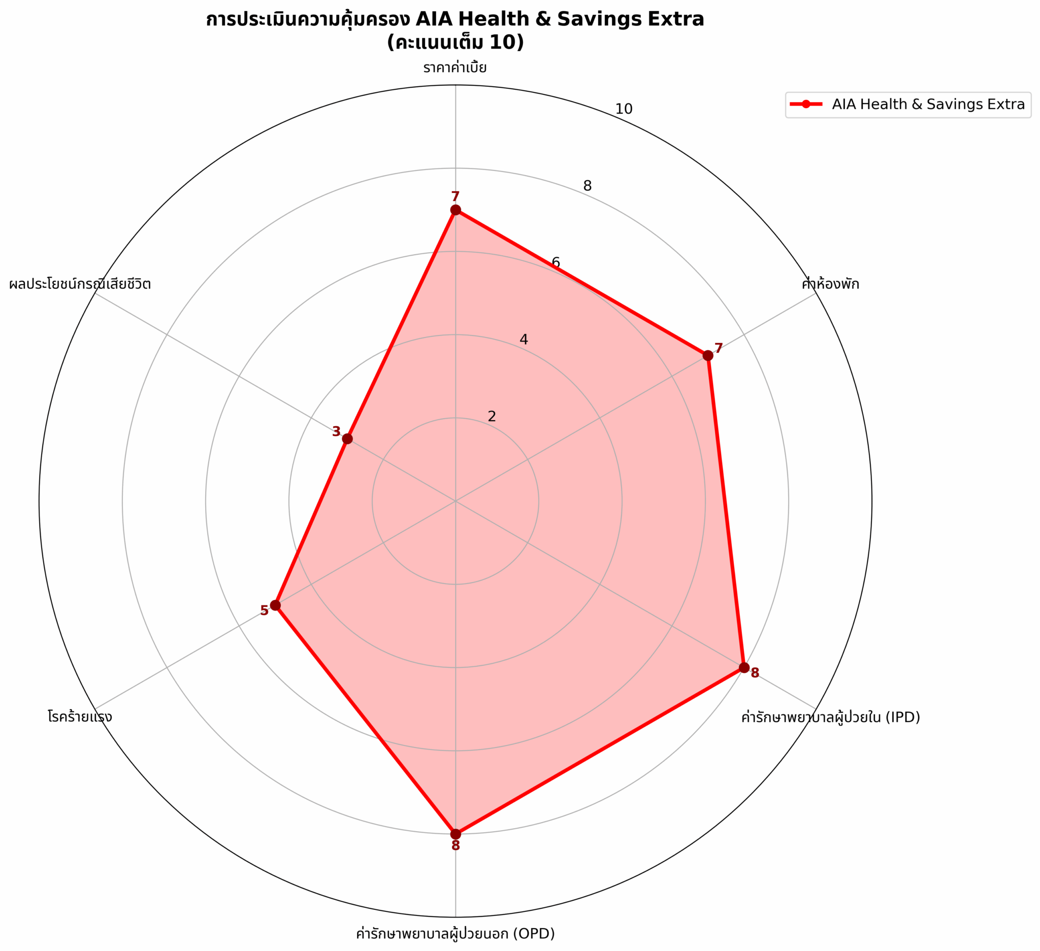 ประกันสุขภาพ AIA ปี 2568 ตัวไหนดี ราคาคุ้มค่า แบบไหนเหมาะกับคุณ