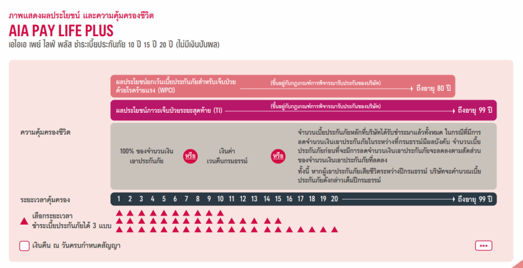 AIA Pay Life Plus ประกันชีวิตที่ให้ความคุ้มครองตลอดชีพ - AIA – Agent Plus